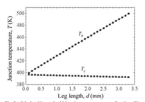 Figure 1 From Dimensional Optimization Of Thermoelectric Modules For Solar Power Generation