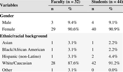 Descriptive Summary Of Sample Download Table
