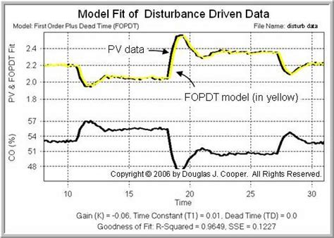 Do Not Model Disturbance Driven Data For Controller Tuning Control Guru
