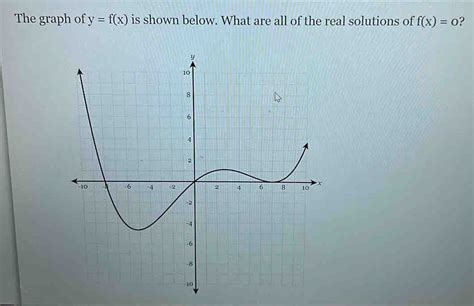 Solved The Graph Of Yfx Is Shown Below What Are All Of The Real Solutions Of Fx0