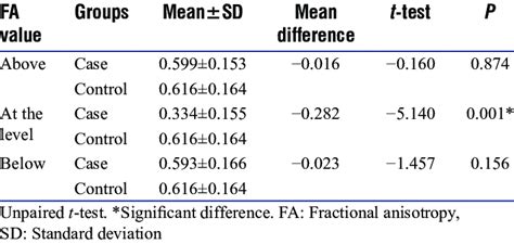 Comparison Of Mean Fractional Anisotropy Value Between Cases And