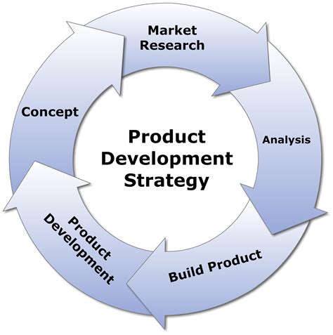 Product Development Strategy Template