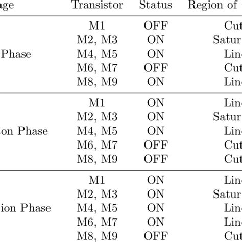 Pdf Comparison Of Nmos And Pmos Input Driving Dynamic Comparator In 45 Nm Technology