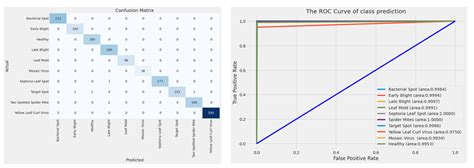Confusion Matrix And ROC Curve Of Proposed Hybrid CNN Model On The Download Scientific Diagram