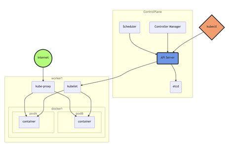 基础概念 Aws Workshop