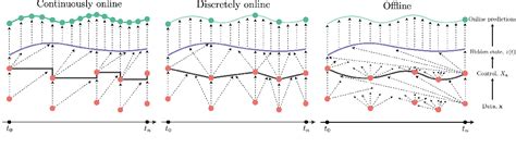 Figure 1 From Neural Controlled Differential Equations For Online Prediction Tasks Semantic
