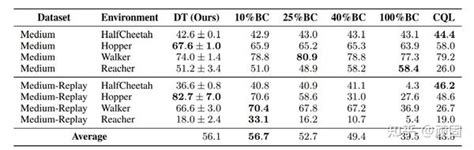 强化学习 Decision Transformer 知乎