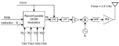 Figure 2 From Design And Implementation Of A Reconfigurable Ofdm Modulator For Software Defined