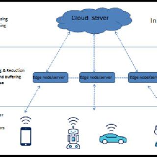 An Example Of An Edge Computing Architecture Download Scientific Diagram