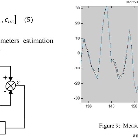 Principle Of System Identification Based On The Prediction Error