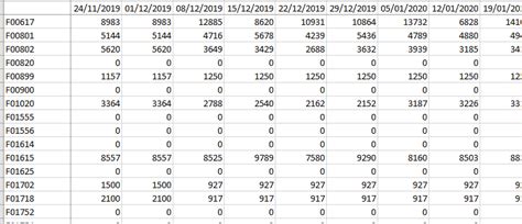 Excel Pivottable To Forecast By Date Stack Overflow