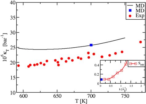 A Isothermal Compressibility κ T T Of Nano 3 Calculated With