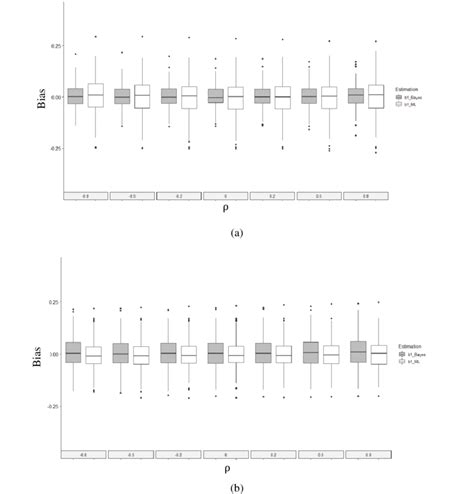 Shows The Simulation Results At N 30 For The β 1 Estimator Bayesian