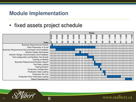 Ppt Agresso Fixed Asset Module Implementation Powerpoint Presentation