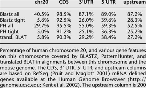 Comparison Of Genome Coverage Download Table