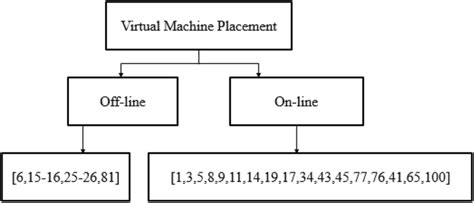 Vm Placement Problem From The Problem Solving Approach Point Of View