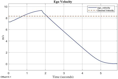 Applied Sciences Free Full Text Autonomous Vehicle With Emergency Braking Algorithm Based On
