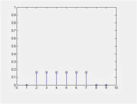 electronics and communication b tech b e matlab program for