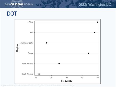 Ppt Using Proc Sgplot For Quick High Quality Graphs Powerpoint