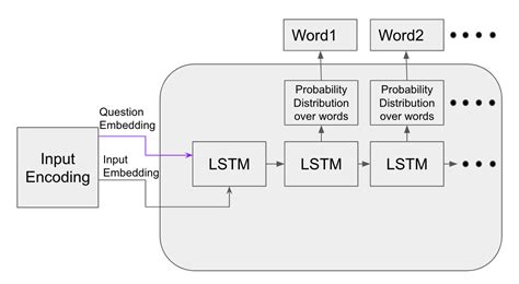 Visual Dialog Using Generative Adversarial Networks By Yash Phogat