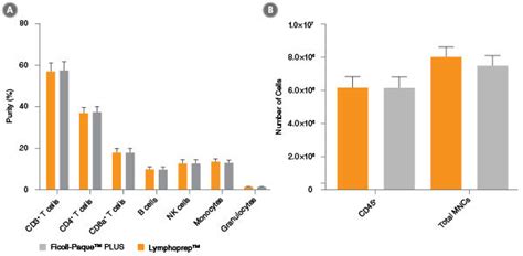 What Is The Experience Of Using Sepmate Tubes For Human Pbmcs Isolation Researchgate