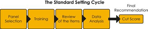 Vretta Inc Standard Setting For Assessments The Art Of Defining