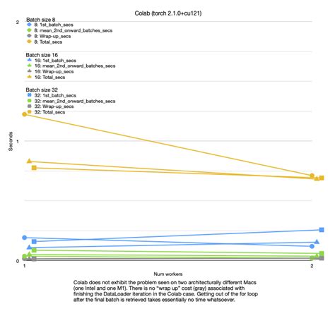 Dataloader Wrap Up Time Kills Performance On Both Intel And M1 Macs But Not On Colab Data