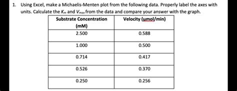 Solved 1 Using Excel Make A Michaelis Menten Plot From The
