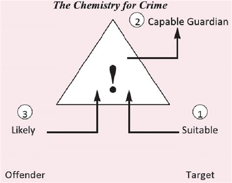 Routine Activity Theory And The Basic Crime Triangle Source Felson