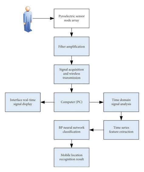 Flow Chart Of Mobile Human Position Recognition Download Scientific