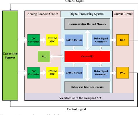 Figure 1 From A Digital Analog Hybrid System On Chip For Capacitive Sensor Measurement And