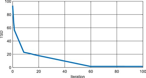 The Tsd Convergence Diagram Of The Proposed Cfso Algorithm On The Neds