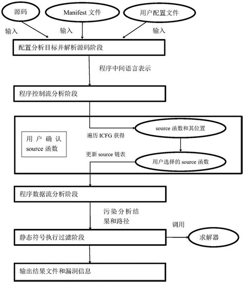 基于静态污点分析和符号执行的安卓应用漏洞挖掘方法与流程