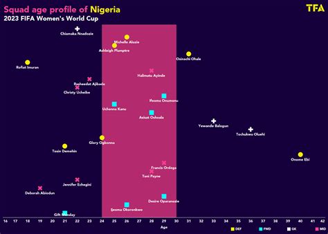 Fifa Womens World Cup 2023 Nigeria Tactical Analysis