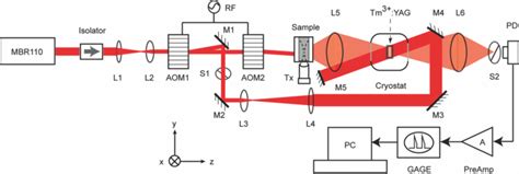 Spectral Hole Burning For Ultrasound Modulated Optical Tomography Of