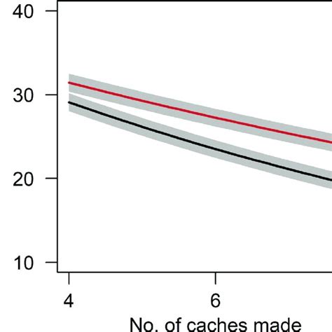 partial effects plot of the interactive effect of species and the