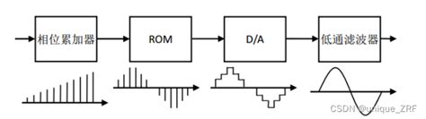Fpga—dds信号发生器笔记dds信号发生器fpfga Csdn博客