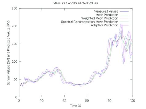 Measured And Predicted Values For Turbidity Sensorama 9923455