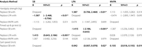 Isotemporal Substitution Models Examining The Associations Of Replacing