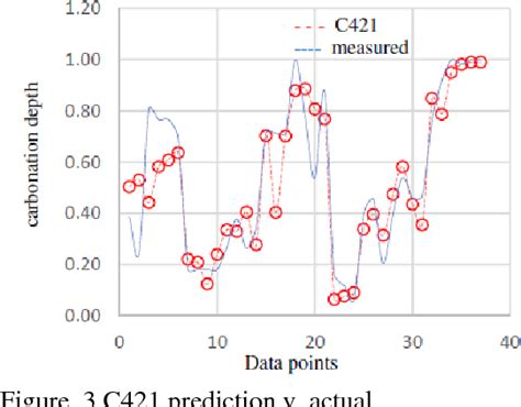 Figure 3 From Modelling Of Carbonation Of Reinforced Concrete Structures In Intramuros Manila