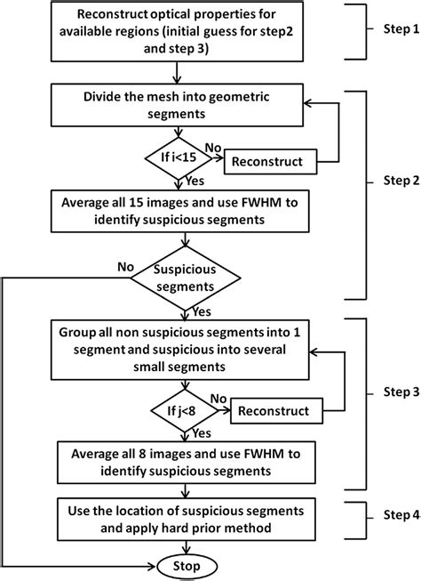 Methodology Showing Steps Through A Flow Chart Showing Hierarchical