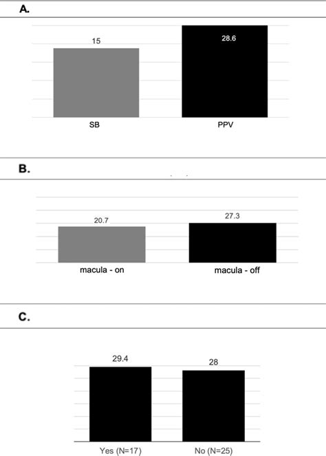 Epiretinal Membrane Erm Frequency In Surgical Groups Scleral Download Scientific Diagram