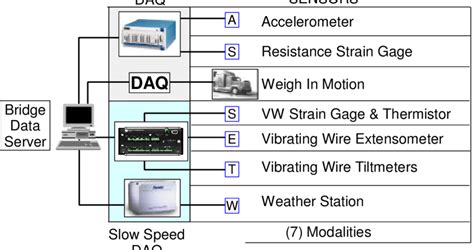 Data Acquisition Systems And Sensor Modalities Download Scientific Diagram