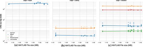 execution time duration in log scale against matlab simulink model file