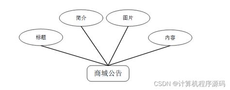 附源码 Ssm计算机毕业设计网上购物商城系统java基于ssm框架的网购商城免费源码 Csdn博客