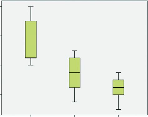 Box Plots Of Data That Display The Variation In The Sample Download Scientific Diagram