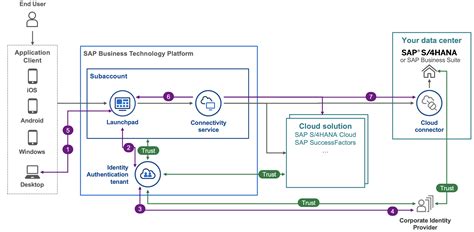 Sap Launchpad Service Understanding Direct And Tu Sap Community