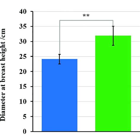 Analysis Of Diameter At Breast Height Dbh Growth Of Poplar Under Download Scientific Diagram