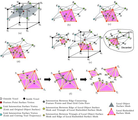 Example Of Cutting A Local Embedded Surface Mesh Against A Local Object Download Scientific