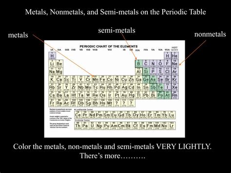 Ppt Understanding The Periodic Table Groups Powerpoint Presentation